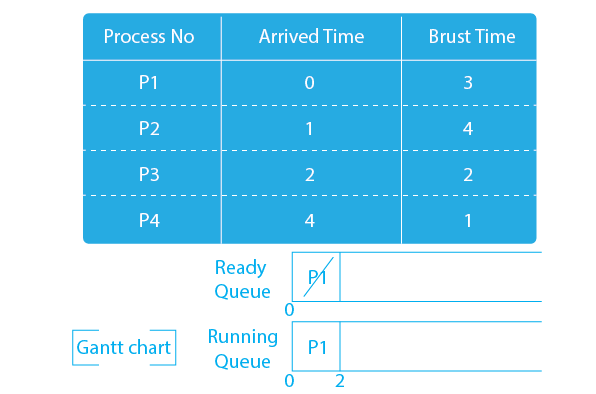 Round Robin Scheduling Program in C